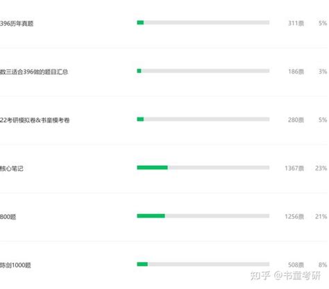 10月初396经综复习进度调查结果公布，解读了调查结果~ 知乎
