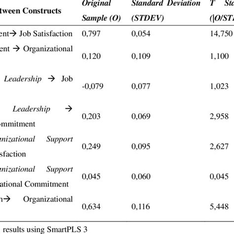 Path Coefficient Testing Results Download Scientific Diagram