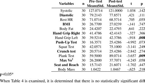 Pt Group Pretest Posttest Comparison Download Table