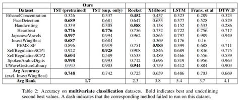 2021 Kdd A Transformer Based Framework For Multivariate Time Series