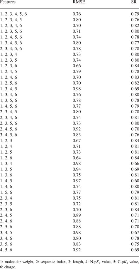 Classification Results With Selected Features Download Table