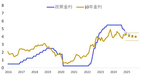 【2025年日米長期金利見通し】緩やかに低下する米金利と緩やかに上昇する国内金利 マクロテーマ解説 マネクリ マネックス証券の投資情報