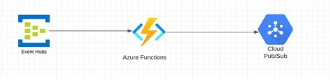 Azure Eventhub To Gcp Pubsub Cross Clouds Real Time Migration By