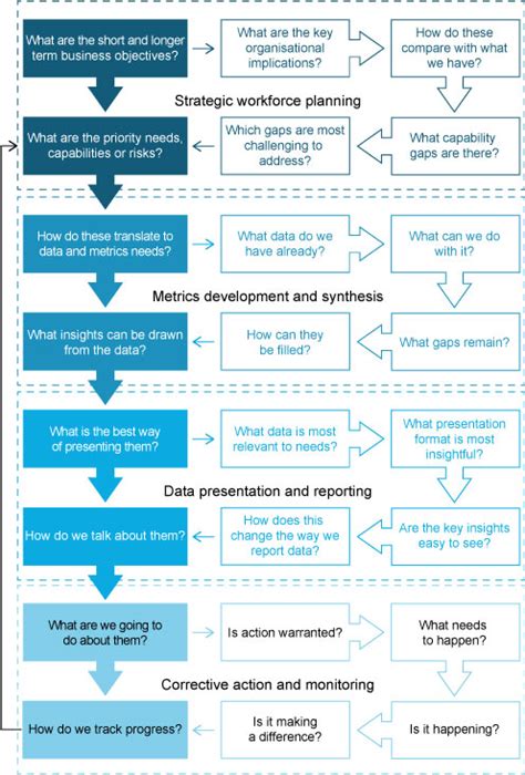 Hr Data And Metrics Overhauling Your Approach Personnel Today
