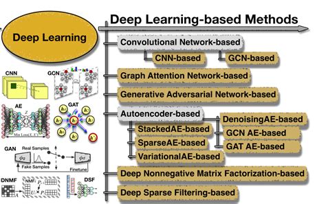 《a comprehensive survey on community detection with deep learning》简要笔记 csdn博客