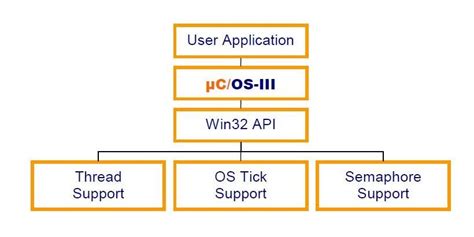 Embedded Tips From Amr Ali Running Ucos Iii Under Microsoft Windows