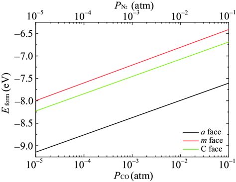 Formation Energies E Form Defined Eqs 6 And 7 For Interface Download Scientific Diagram