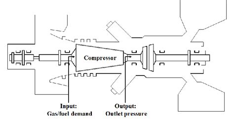 Input And Output Sensor Positions On A Compressor In An IGT Download Scientific Diagram