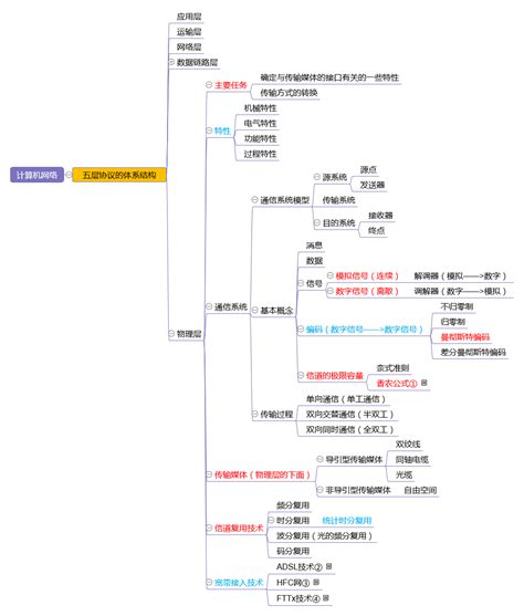 2020年自顶向下计算机网络思维导图计算机网络自顶向下方法思维导图 Csdn博客