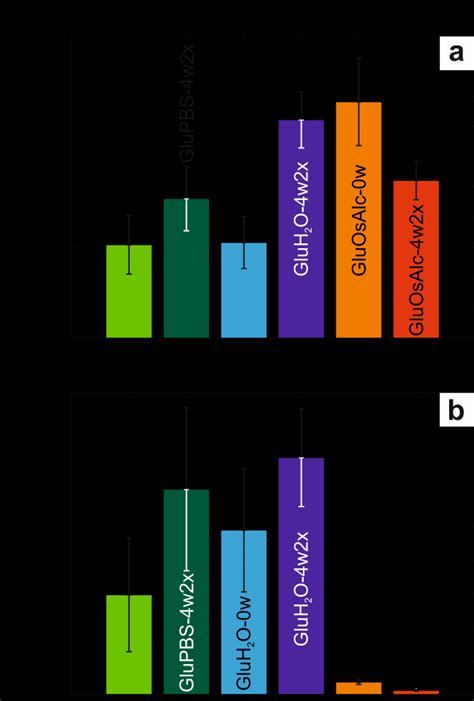Color Online Peak Area Plot Of A M Z 130 06 C9h8n ─ Tryptophan Download Scientific