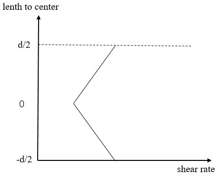 Shear Rate Schematic Diagram Download Scientific Diagram