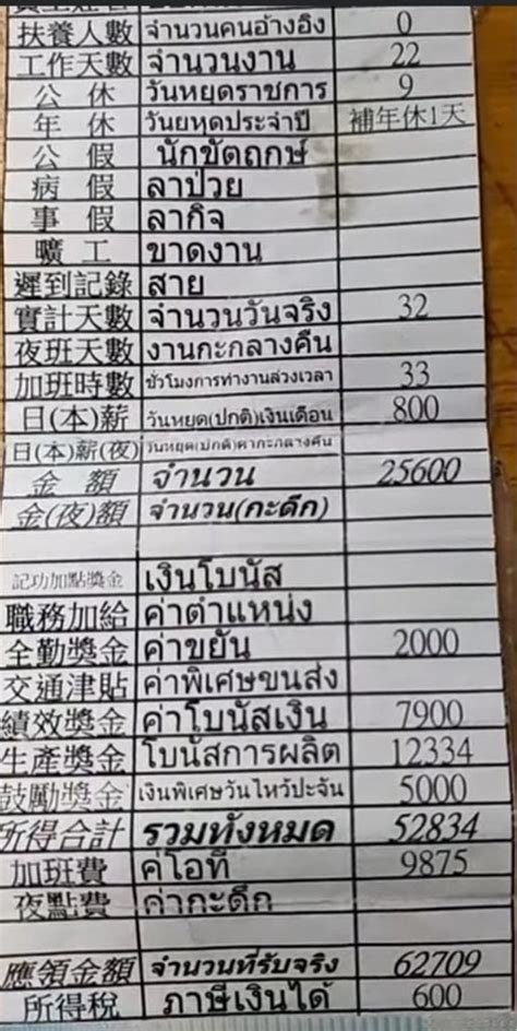 羨慕嗎？移工薪資條曝光月薪62k！ 網：工地很缺粗工台灣人怎麼不去 今周刊