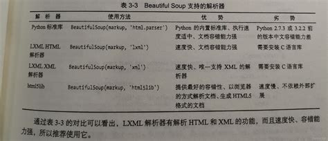 Python爬虫学习：beautiful Soup详解 Csdn博客