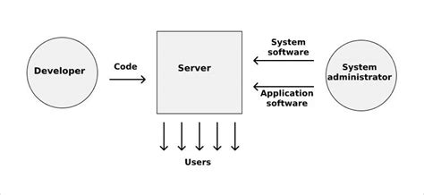 What Tasks Does DevOps Solve