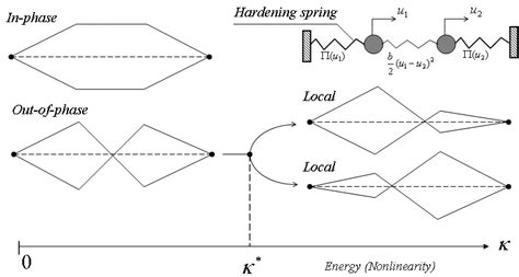 Nonlinear Normal And Local Modes Of The Coupled Duffing Oscillators Download Scientific Diagram