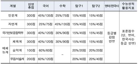 2023 충남대 정시등급 충남대학교 미대 수능등급 경쟁률 백분위 커트라인 입시결과 입결 디자인창의학과 조소 회화 미대입시 입시미술 설명회 컨설팅