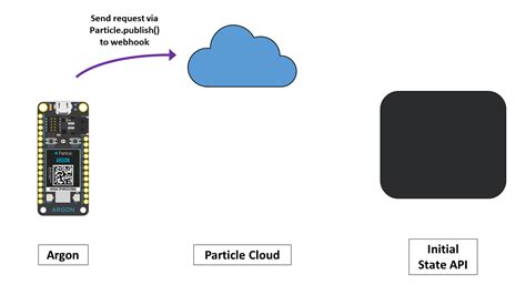 Apis And Webhooks Itp 348 Making Smart Devices