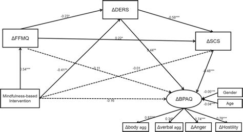 The Multiple Mediating Structural Equation Model Download Scientific