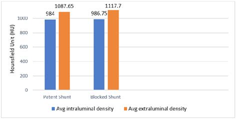 Bar Chart Demonstrating Average Intraluminal And Extraluminal Density Download Scientific