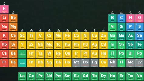 Chemistry Grade 9 The Periodic Table The Periodic Table Youtube