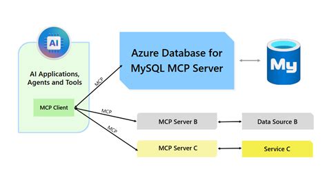 Model Context Protocol Mcp Server For Azure Database For Mysql