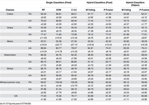 Class Specific Producers Accuracies Pa Users Accuracies Ua And