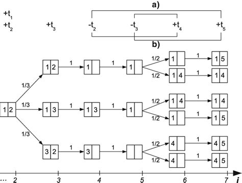 Random Pairing Possible Outcomes And Probability Download Scientific Diagram