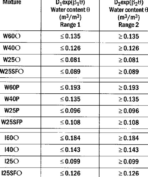 Range Of Validity Of Each Exponential Equation Download Table