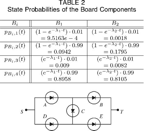 Table 2 From A New Decision Diagram Based Method For Efficient Analysis