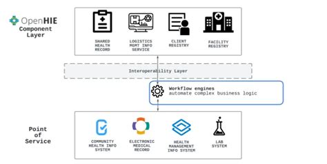standards and openfn openfn docs