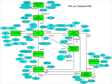 Create The Sales Facts Star Schema Fact Table Via