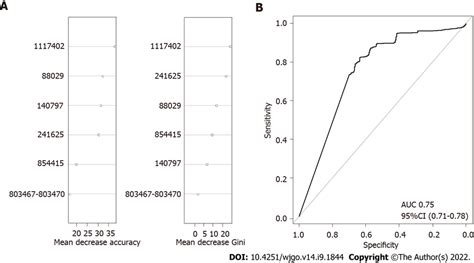 The Importance Of Each Validated Single Nucleotide Polymorphisms And Download Scientific