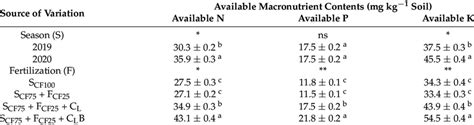 Response Of Soil Nutrient Contents To Growing Season 2019 And 2020 Download Scientific