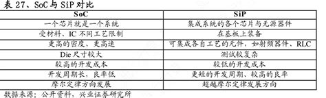 Soc与sip对比行行查行业研究数据库