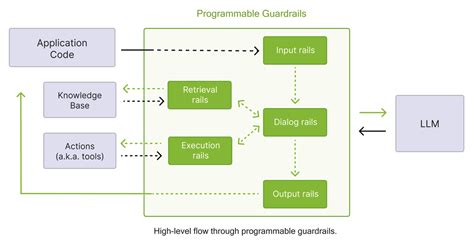 Maximiser La Sécurité Et Lefficacité Des Llm Avec Nemo Guardrails