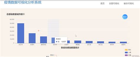 Flaskmysqlscrapy疫情可视化分析 Csdn博客