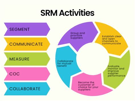 How Srm Improves Supplier Relationship Management Haidy Sobhy Mba