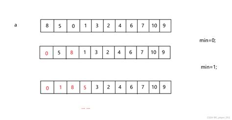 排序（二）选择排序 Csdn博客