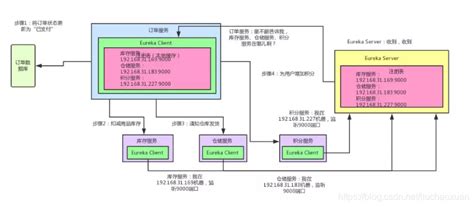 Spring Cloud核心组件工作原理springcloud工作原理 Csdn博客