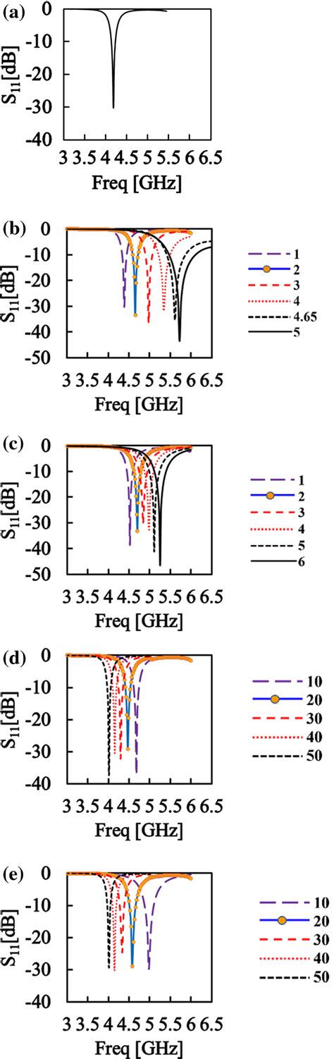 A The Simulated S11 Parameter Response Of The Rectangular Dra B The