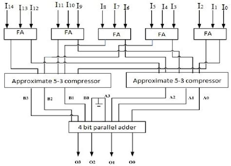 Figure 1 From 154 Approximate Compressor Based Multiplier For Image Processing Semantic Scholar