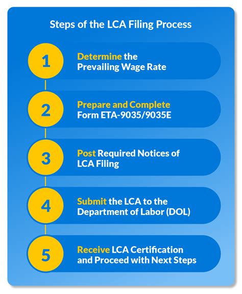 Guide To Lca Filing Status Tracking Processing Times And More