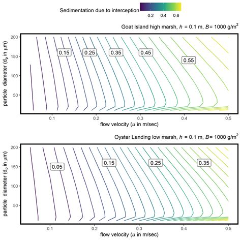 Fraction Of Sedimentation Due To Particle Interception Q C Q C Q S
