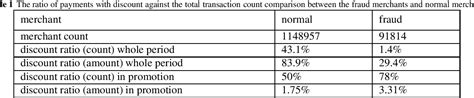 Table 1 From Classification Based Fraud Detection For Payment Marketing And Promotion Semantic