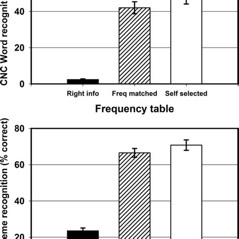 Word And Phoneme Recognition Scores Download Scientific Diagram