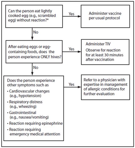 Allergy Notes How To Administer Influenza Vaccine In Egg Allergic Patients