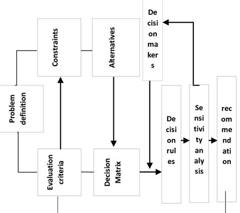A Customized Framework For Spatial Multi Criteria Decision Analysis Download Scientific Diagram