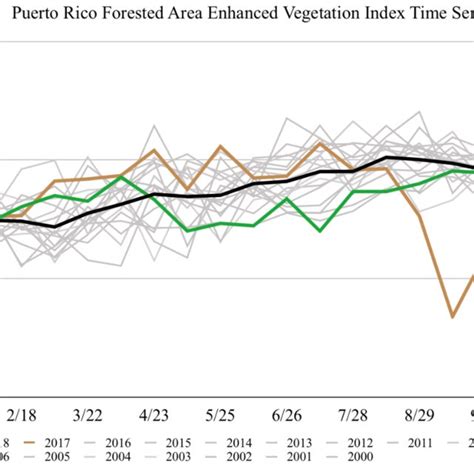 Average Time Series Of MODIS EVI From The Forested Pixels Across