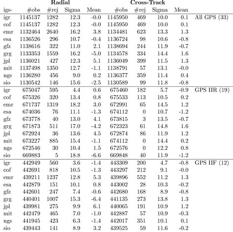 Table 1 From Position Paper Gnss Orbit Model Considerations For Igs Repro3 Semantic Scholar