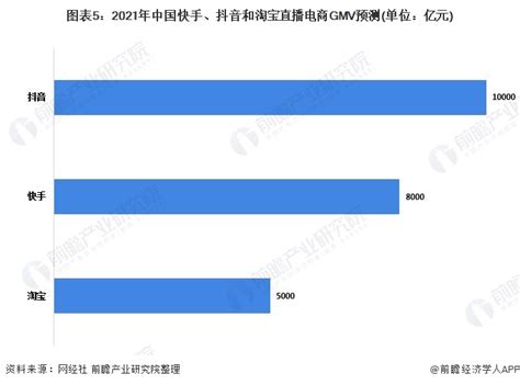 2021年中国直播电商行业市场现状及竞争格局分析 2021年gmv有望突破23000亿元资讯前瞻经济学人